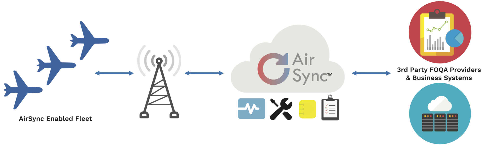 AirSync – Your Aircraft. Always Connected.